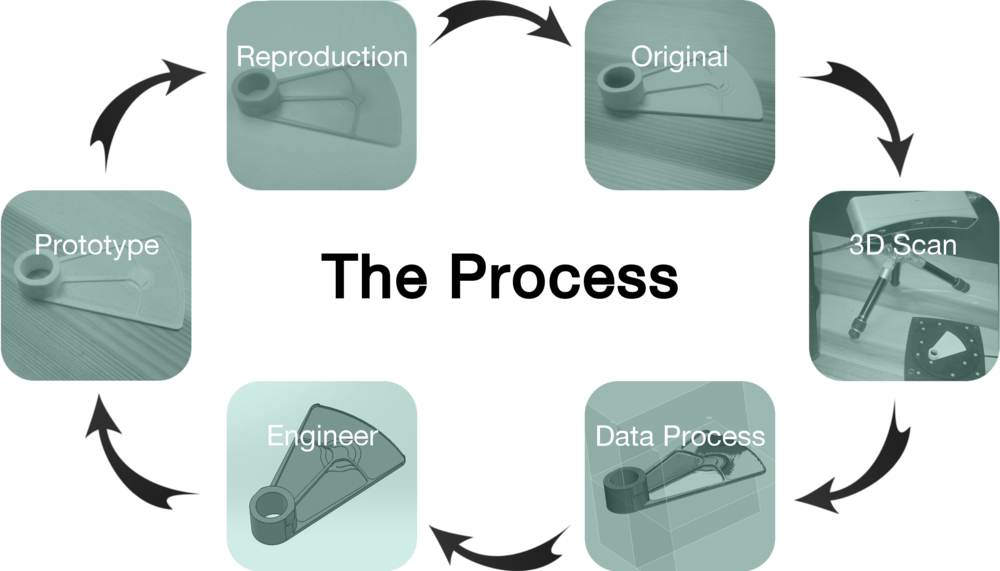 Reverse Engineering Services Company 3D Laser Scanning
